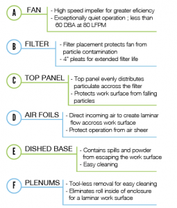 Flow Sciences Contained Vented Enclosures (Dual HEPA Filter) - LabRepCo ...