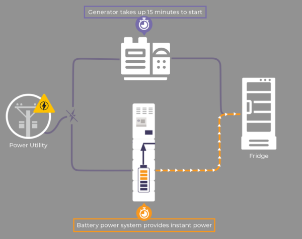 Custom UPS Battery Backup Systems for Medical Refrigerators