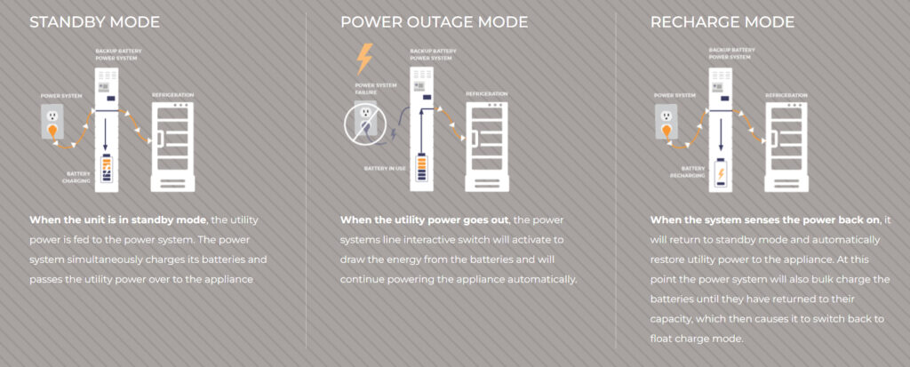 Custom UPS Battery Backup Systems for Medical Refrigerators
