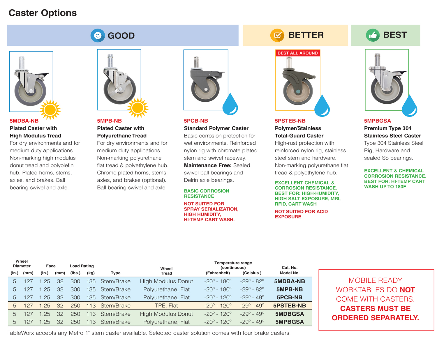 Casters for Metro Tableworx Stainless-Steel Laboratory Tables ...