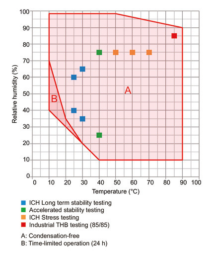BINDER KB PRO 470 Constant Climate Chambers with Extended Temperature ...