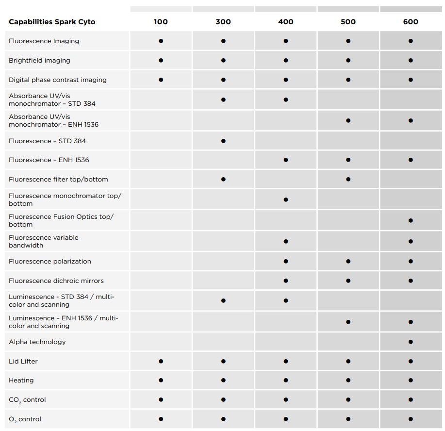 TECAN Spark®Cyto Multimode Plate Reader | LabRepCo, LLC