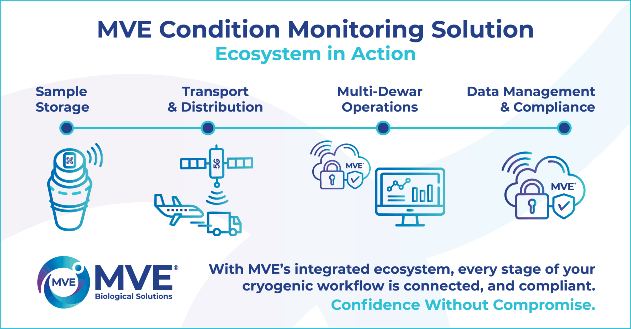 MVE CryoBeacon Condition Monitoring for 4/3V CryoShipper
