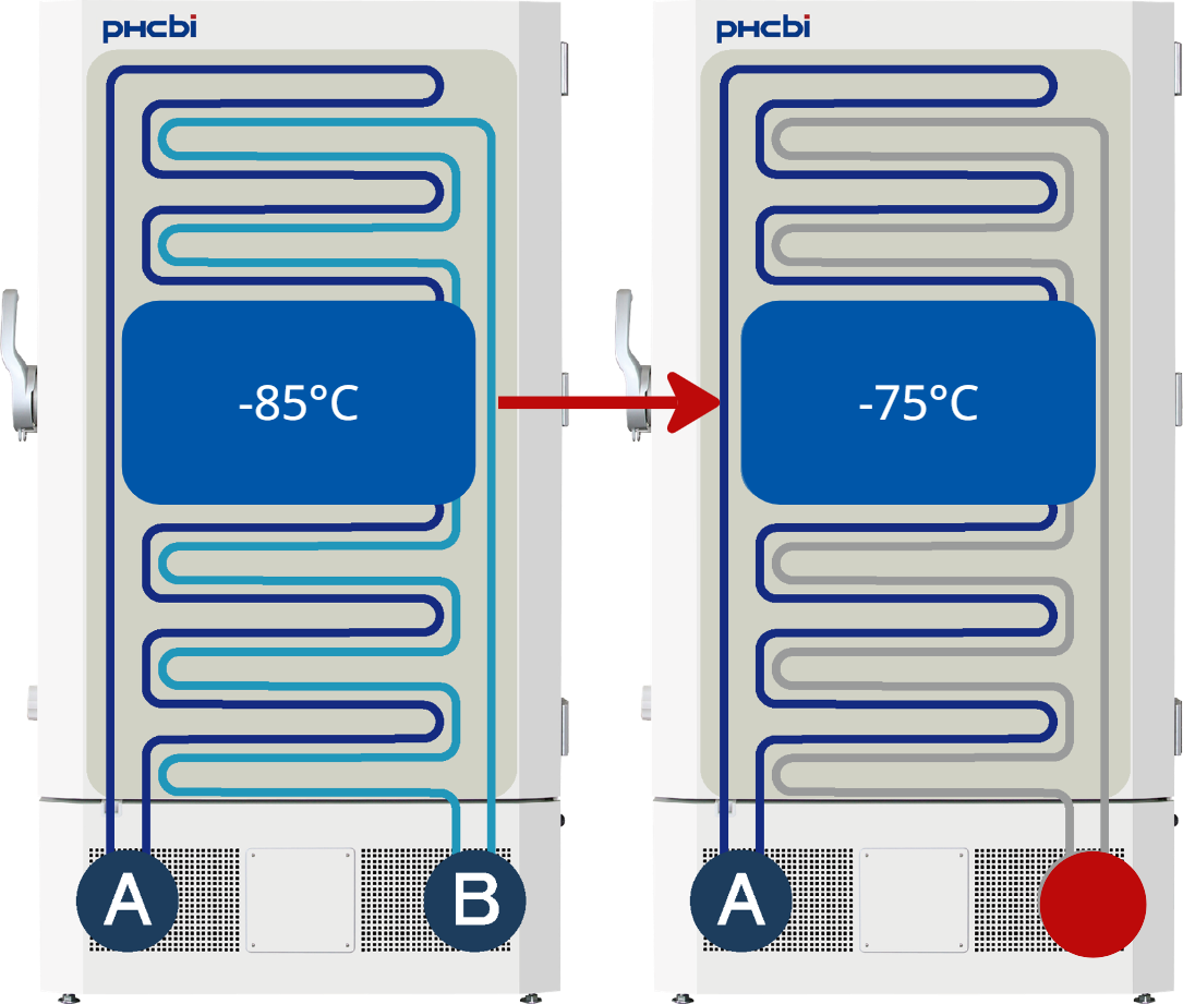 PHCbi TwinGuard® Series -86°C Ultra-Low Freezers | 18.6 Cu Ft